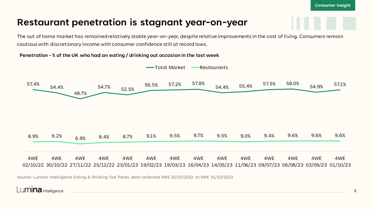 Restaurant Market Report 2023 - Lumina Intelligence Store